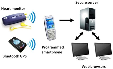 Remote Monitoring System At INR In Chennai Tamil Nadu Sife