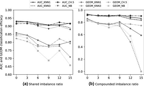 Examples Of The Decrease Of Classification Efficacy With The Increase