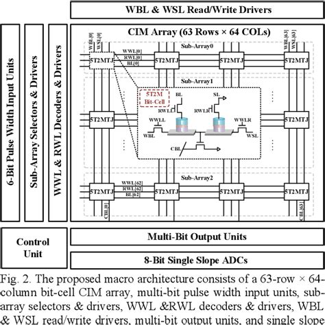 Figure 2 From A High Resistance Sot Device Based Computing In Memory
