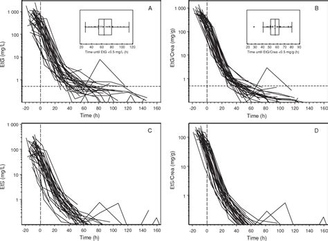Figure 1 From Detection Times For Urinary Ethyl Glucuronide And Ethyl Sulfate In Heavy Drinkers