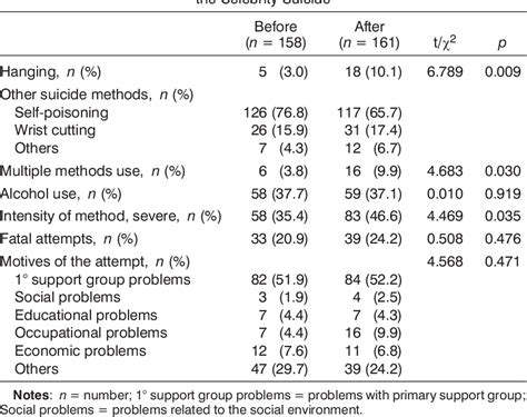 Table 3 From Does A Copycat Effect Exist In The Emergency Department Semantic Scholar