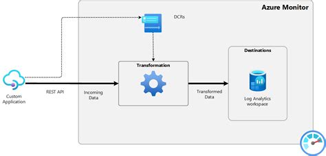 Azure Monitor의 데이터 수집 규칙 Azure Monitor Microsoft Learn