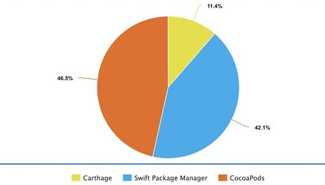 Migrate Your Ios Project From Carthage To Swift Package Manager
