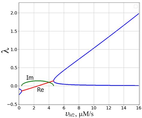 Roots Of The Characteristic Equation For Two Values Of í µí°½in í