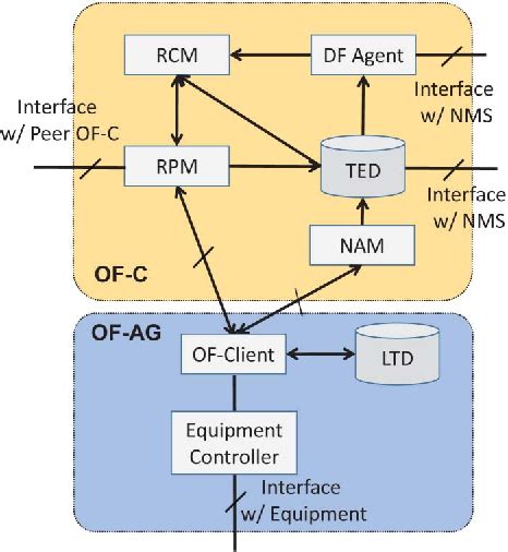 Figure 2 From Openflow Assisted Online Defragmentation In Single Multi Domain Software Defined