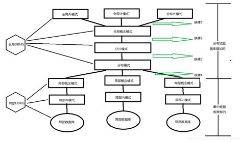 分布式数据库系统体系结构 Csdn博客