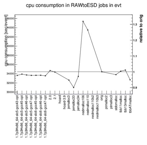 Comparison Of Cpu Consumption Of Different Memory Allocators With Download Scientific Diagram