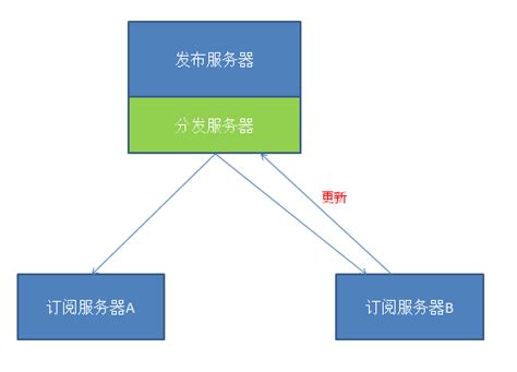 Sql Server复制入门二 复制的几种模式 Careyson 博客园 Sql Server复制入门二 复制的几种模式 Careyson 博客园