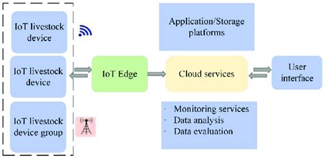 Cloud Based Cps Iot Architecture For Monitoring Livestock [88] Download Scientific Diagram