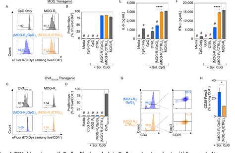 Figure 3 From Design Of Polyelectrolyte Multilayers To Promote Immunological Tolerance