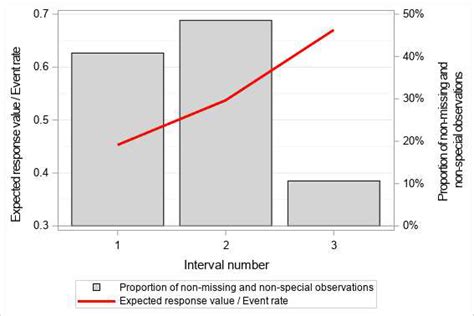 Event Rates And Distribution Of Non Missing And Non Special