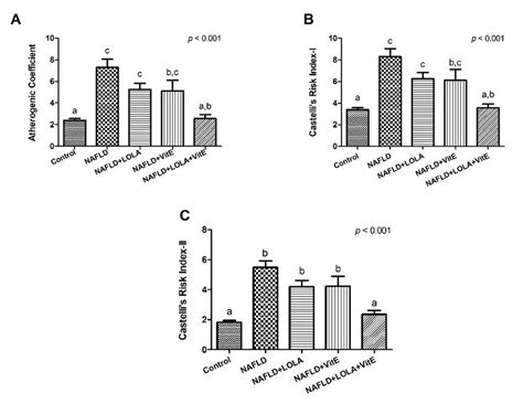 Atherogenic Ratios A Atherogenic Coefficient Ac B Castellis