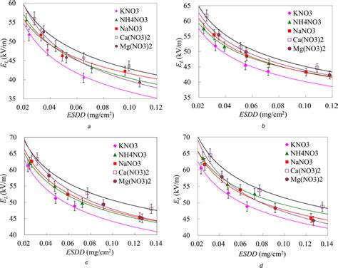 Flashover Performance Of Insulators Polluted With Nitrates A