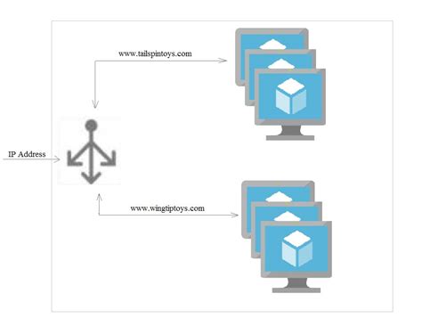 Hotspot Your Company Hosts Multiple Website By Using Azure Virtual Machine Scale Sets Vmss