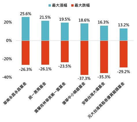 高人氣大比拚！ 一文看6檔熱門台股基金特性 Ettoday財經雲 Ettoday新聞雲
