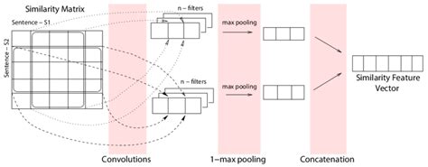Pair Wise Word Similarity Matching Model Download Scientific Diagram