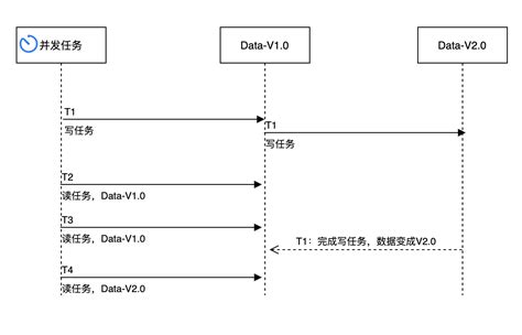 数据库系列：innodb下实现高并发控制innodb引擎支持并发 Csdn博客