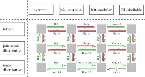 Implications Among The Various Types Of Lattices Download Scientific