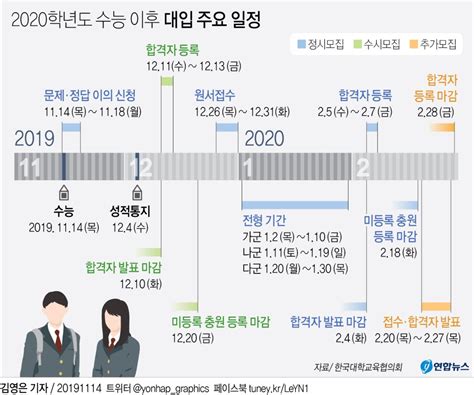 [그래픽] 2020학년도 수능 이후 대입 주요 일정 연합뉴스
