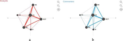 a epistemic network of analysts b epistemic network of commenters