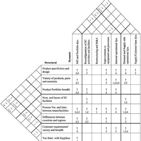 Interplay Between Structural And Dynamic Complexity Factors Showing A Download Scientific
