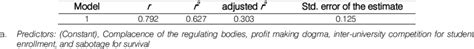 Model Summary Showing The Overall Impact Of IVs On The DV Download Scientific Diagram