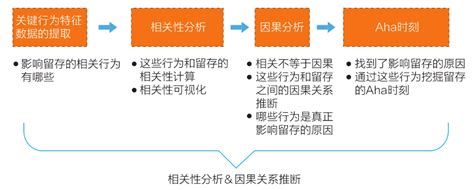 【业务数据分析】—— 用户留存分析以挖掘aha时刻为例 Csdn博客 【业务数据分析】—— 用户留存分析以挖掘aha时刻为例 Csdn博客