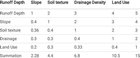 The Pairwise Comparison Matrix Download Scientific Diagram