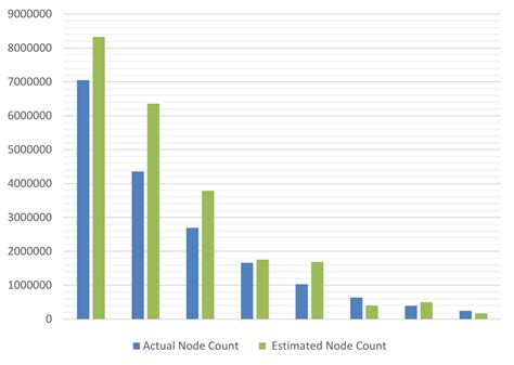 The Efficiency Of Depth And Node Count Estimators B Comparison