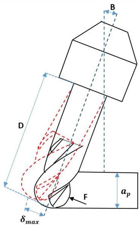 Cutting Toll Deflection Error Due To Cutting Forces [50] Download Scientific Diagram