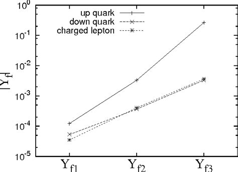 Figure 1 From Dirac Mass Matrices In Gauge Field Theory Of Horizontal Symmetry Semantic Scholar