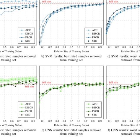 Svm And Cnn Results For Partial Datasets From Left To Right Dataset