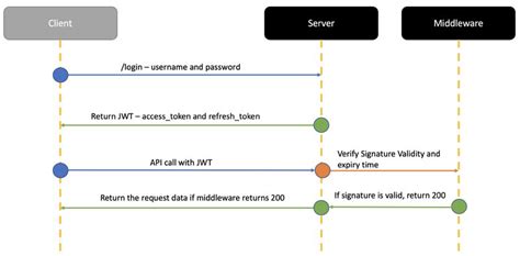 Saiful Islam On Linkedin Nodejs Apisecurity Jwt