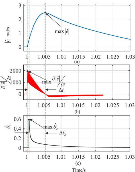 Figure 1 From A Predictive Bandwidth Extended State Observer With Gain