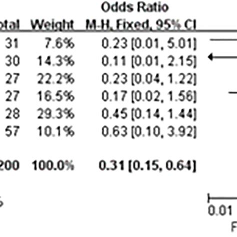 Forest Plot Comparing The Technical Success Download Scientific Diagram