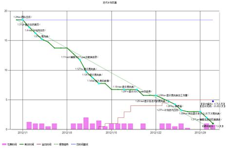 燃尽图 Archives Scrum中文网