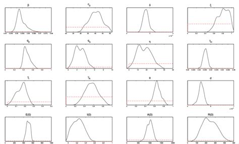 Posterior Distribution Solid Line And Prior Distribution Dash Line