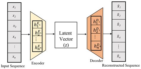 Sensors Free Full Text A Deep Learning Approach To Detect Anomalies