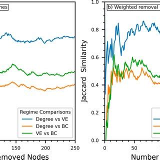 The Jaccard Similarity Coefficient Of The Node Sets Removed From The Download Scientific