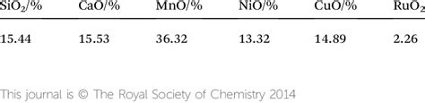 Data Obtained By XRF Analysis Download Table