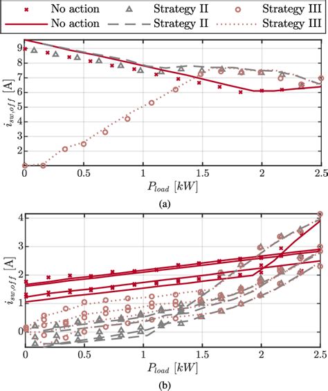 Figure 16 From Loss Reduction At Partial Loads Of Multi Level Dab