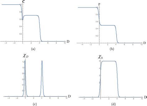 Variation Of Generalized Concurrence A Particle Number B Particle Download Scientific