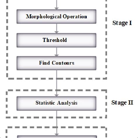 Flow Of The Proposed Method Source Authors 2021 Download Scientific Diagram