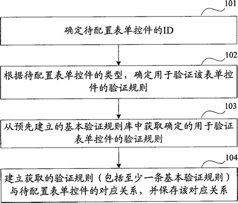 Method For Verifying Form Control And Device Eureka Patsnap