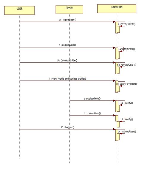 Sample Sequence Diagram For Network Transferlopers