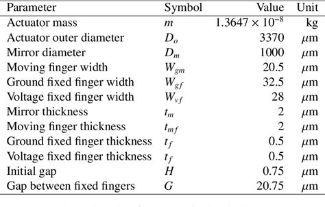 Table 1 From Parametric Resonance Of A Repulsive Force Mems Electrostatic Mirror Semantic Scholar