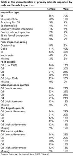 Do Ofsted Inspection Outcomes Differ Between Male And Female Inspectors UCL IOE Blog