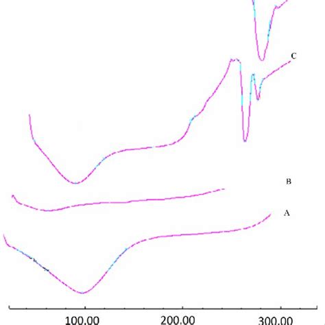 dsc thermogram a sodium alginate b hpmc c physical mixture d