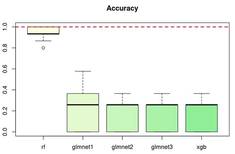 Comparing Cross Validation Results Using Crossvalml And Boxplots R