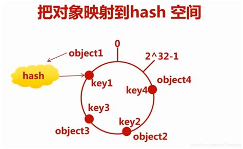 一致性哈希算法原理 一致性hash算法如何保证均匀 csdn博客